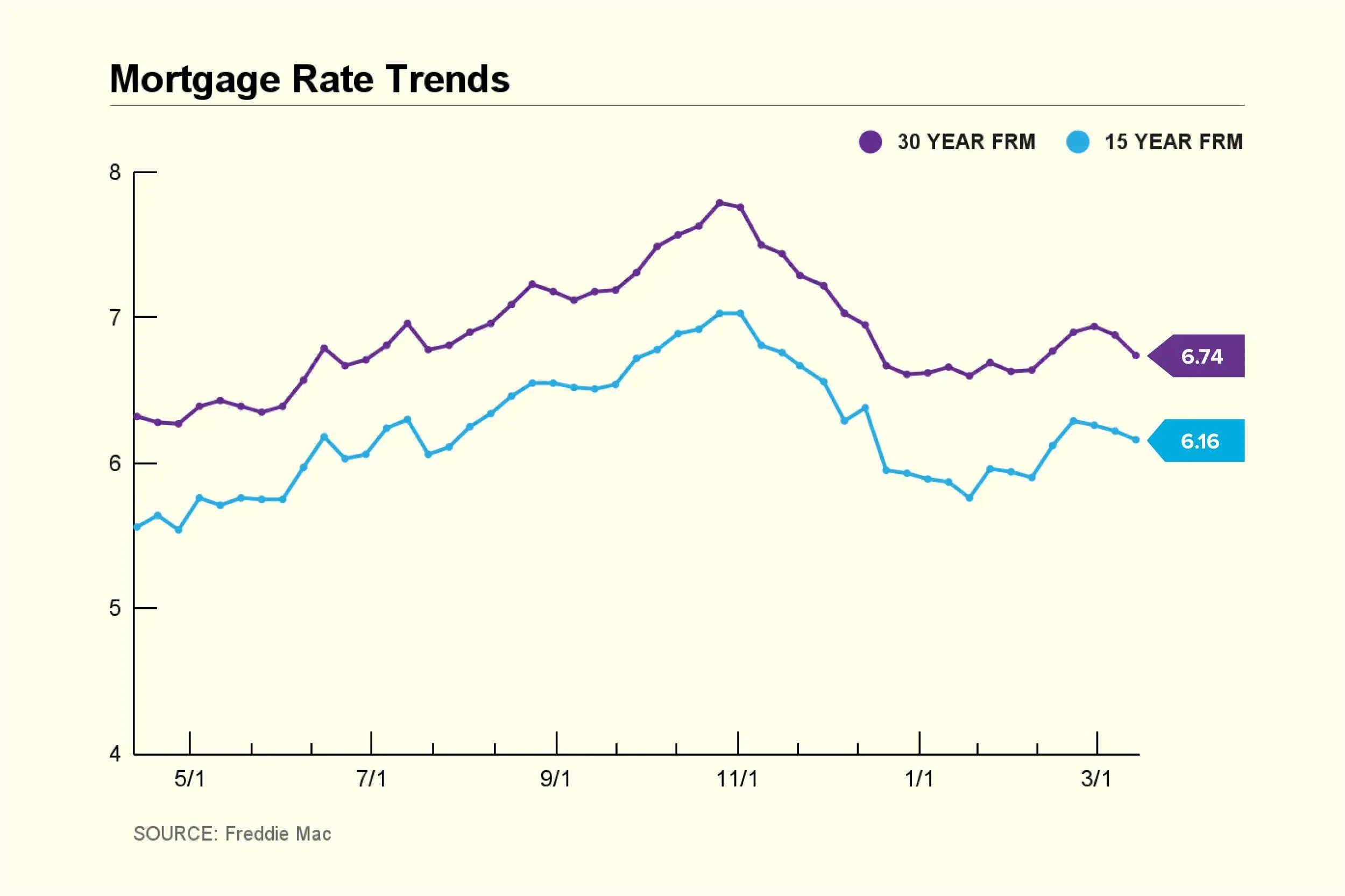Current Mortgage Rates: Week of March 11 to March 15 | Nasdaq