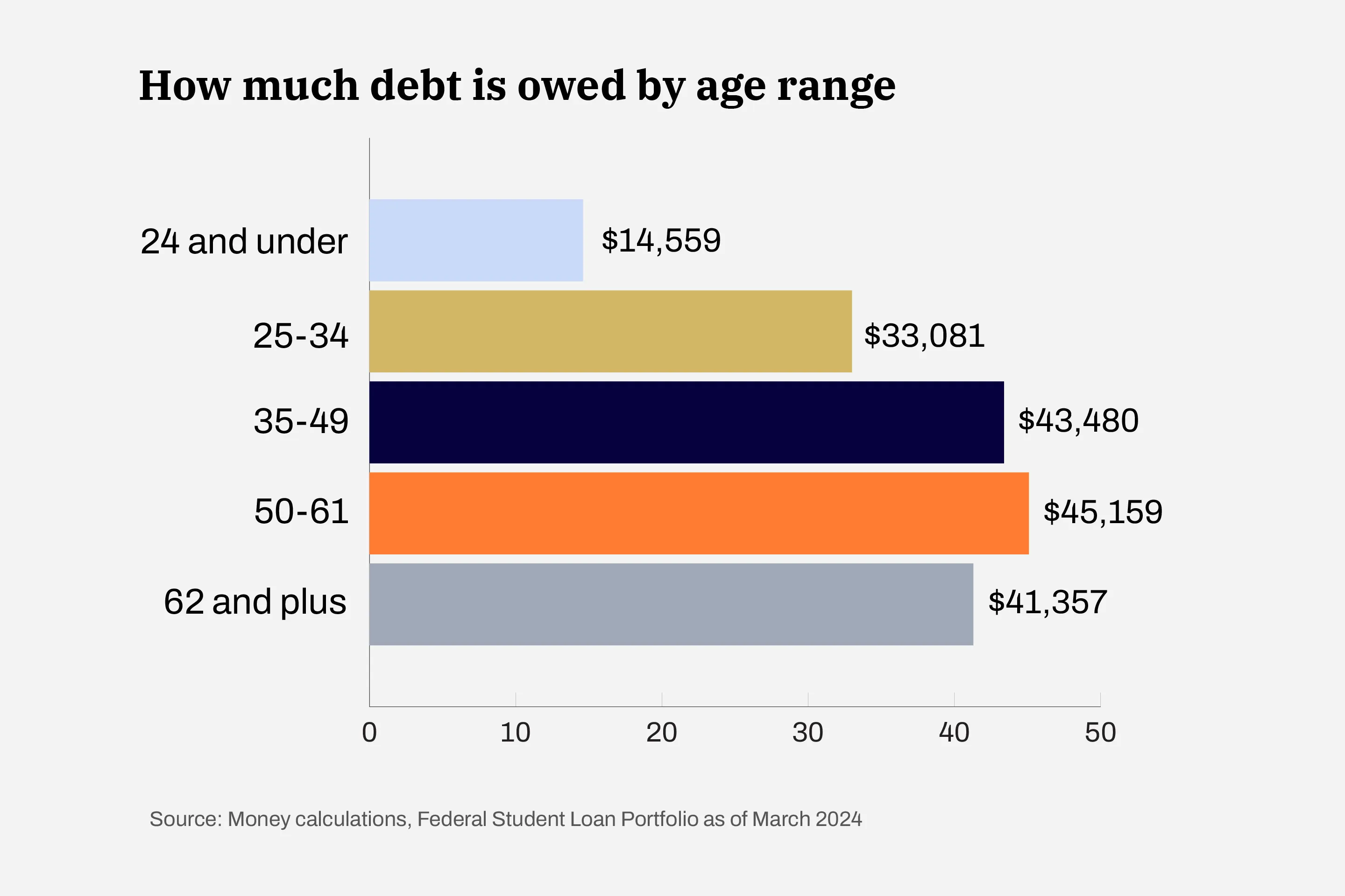 Who Has the Most Student Loan Debt? | Nasdaq
