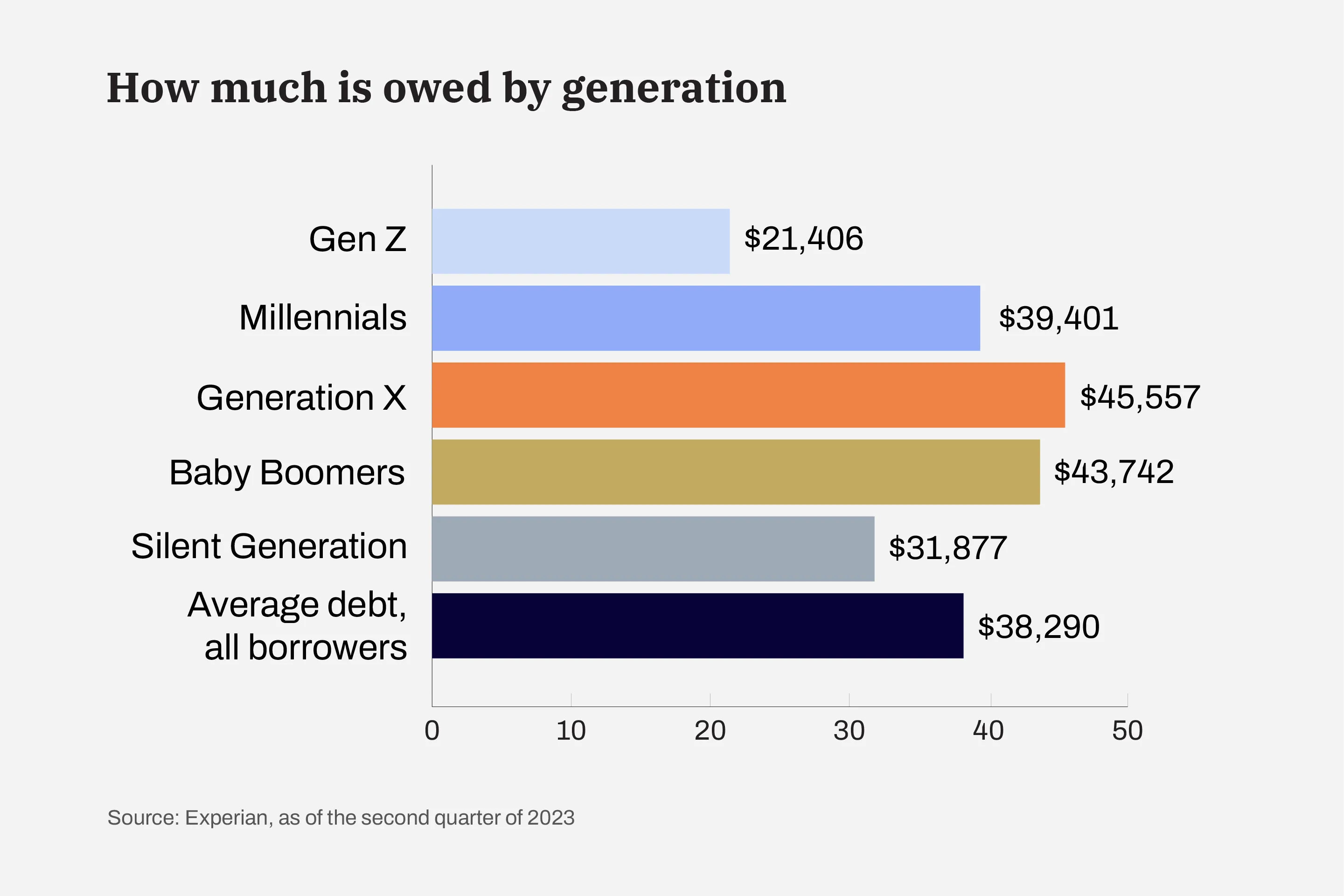 Who Has the Most Student Loan Debt? | Nasdaq