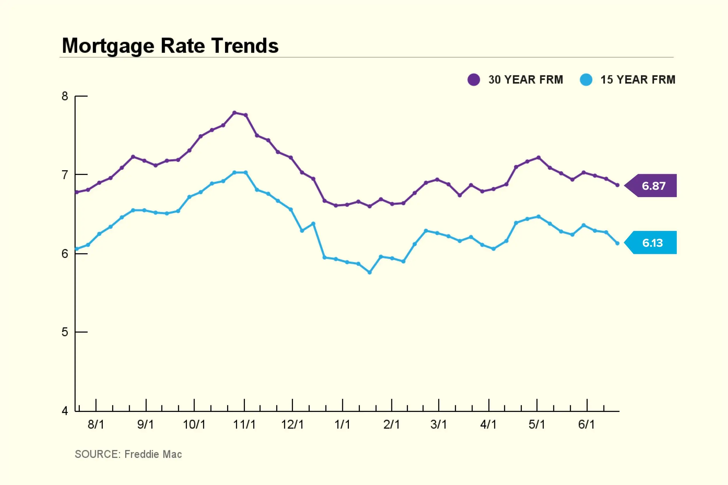 Current Mortgage Rates: Week of June 17 to June 21, 2024 | Nasdaq