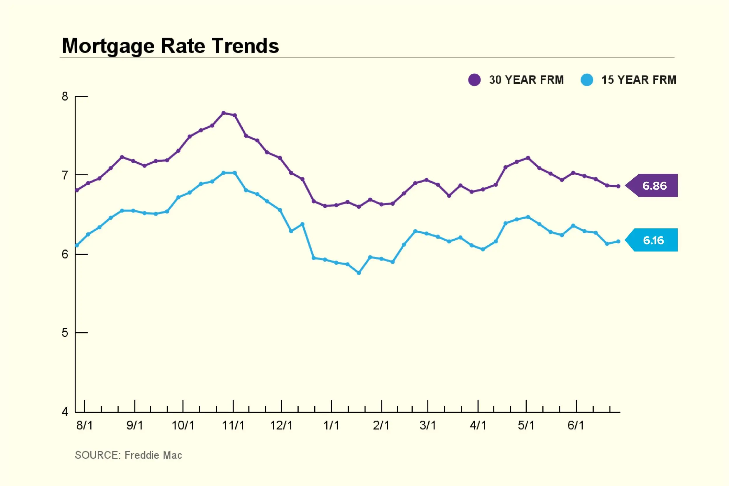 Current Mortgage Rates: Week of June 24 to June 28, 2024 | Nasdaq