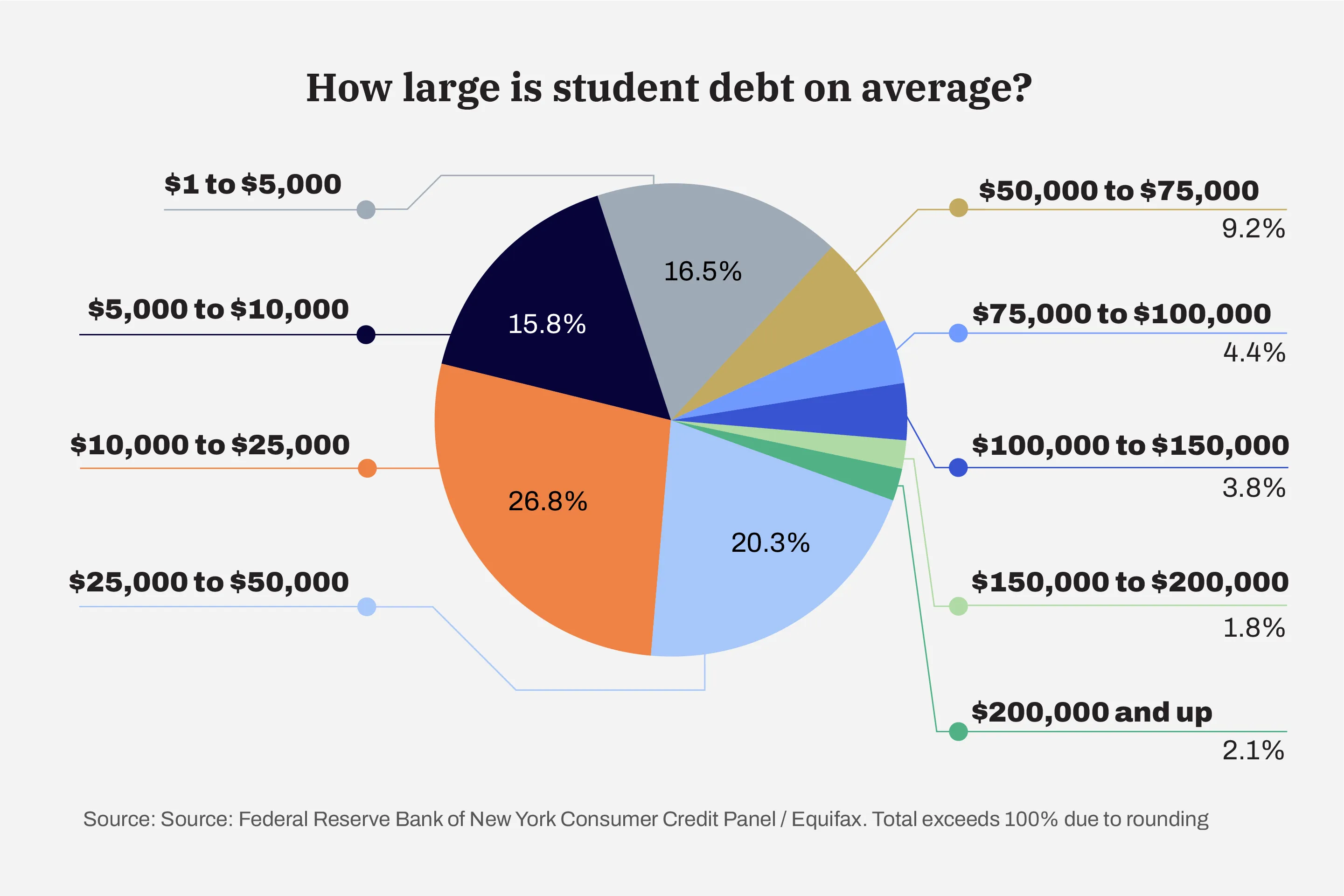 Average Student Debt