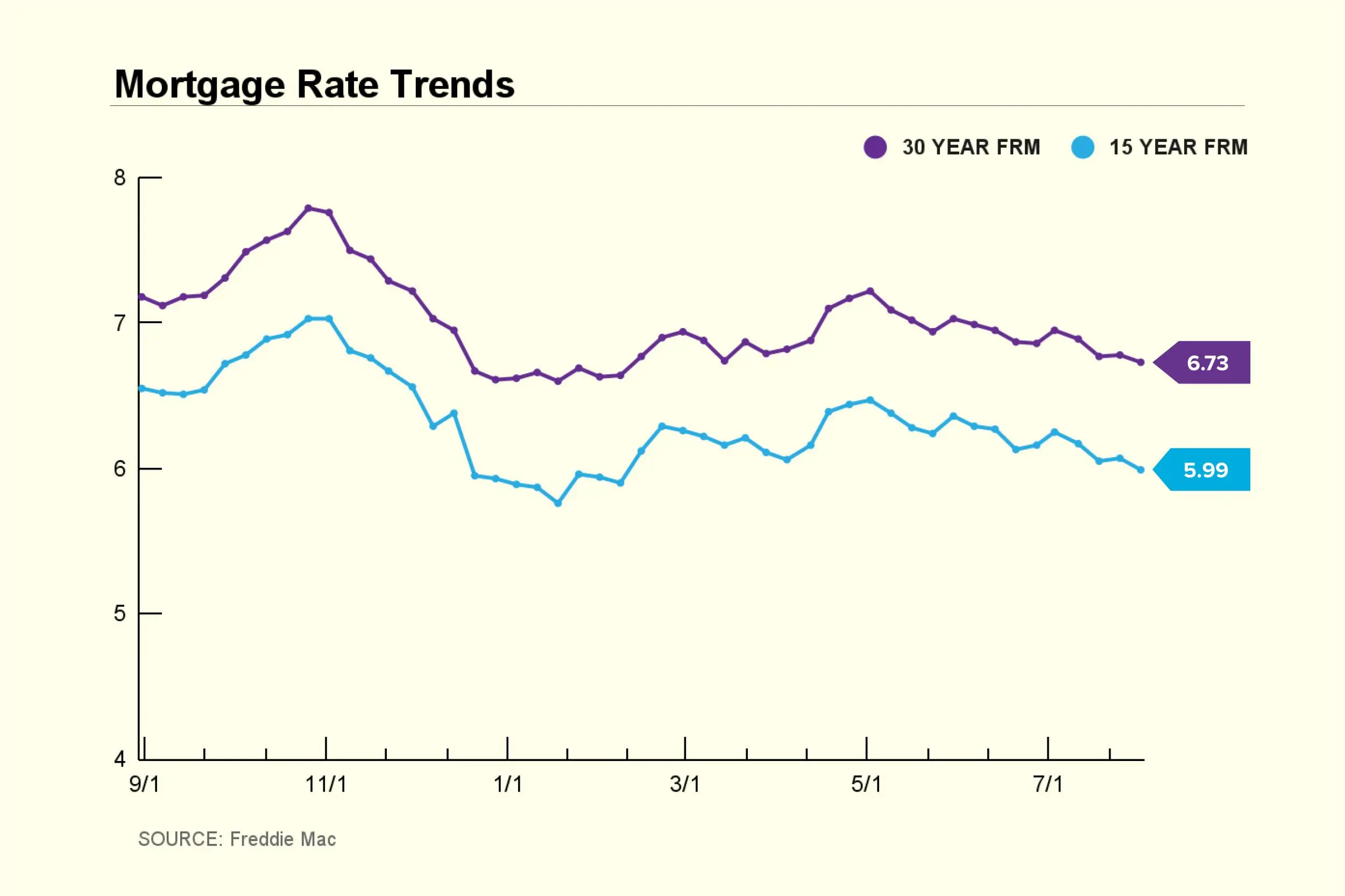 Current Mortgage Rates: Week of August 5 to August 9, 2024 | Nasdaq