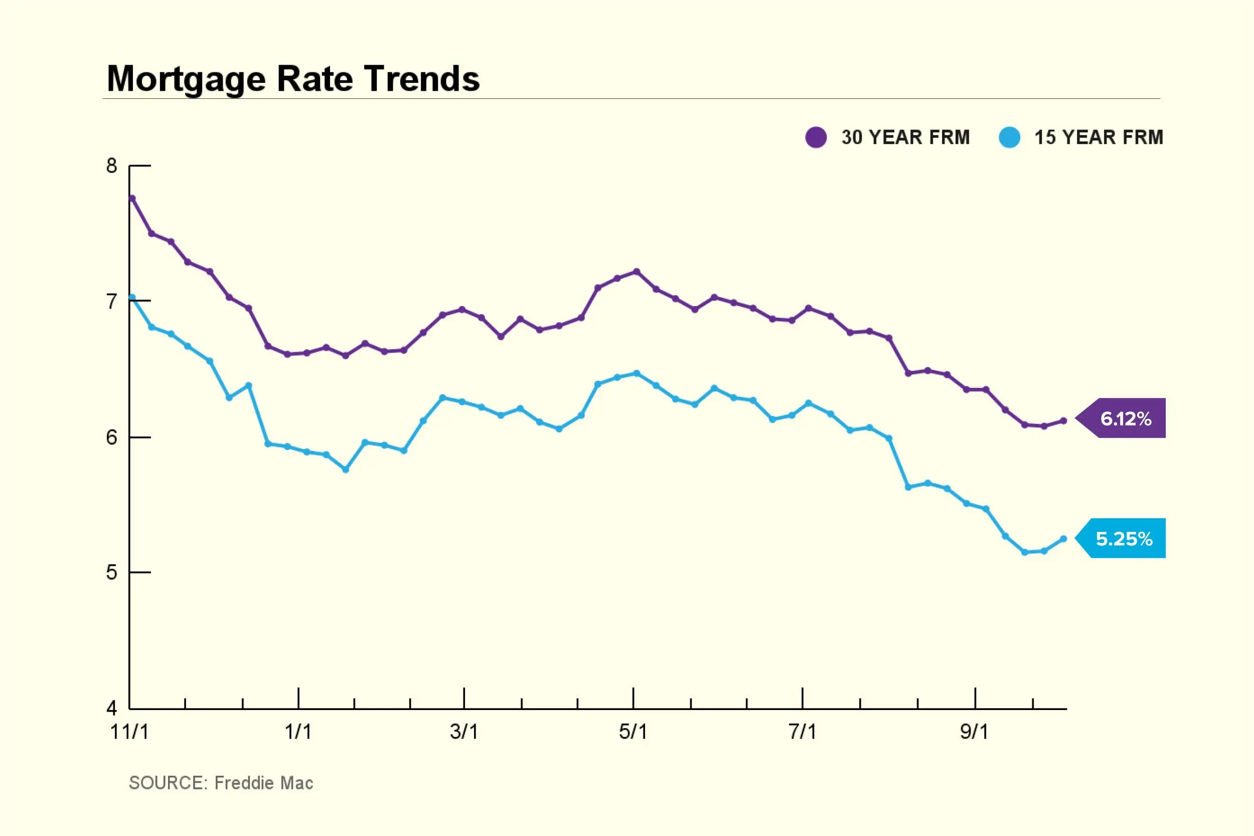 Current Mortgage Rates: Week of October 7 to October 11, 2024 | Nasdaq