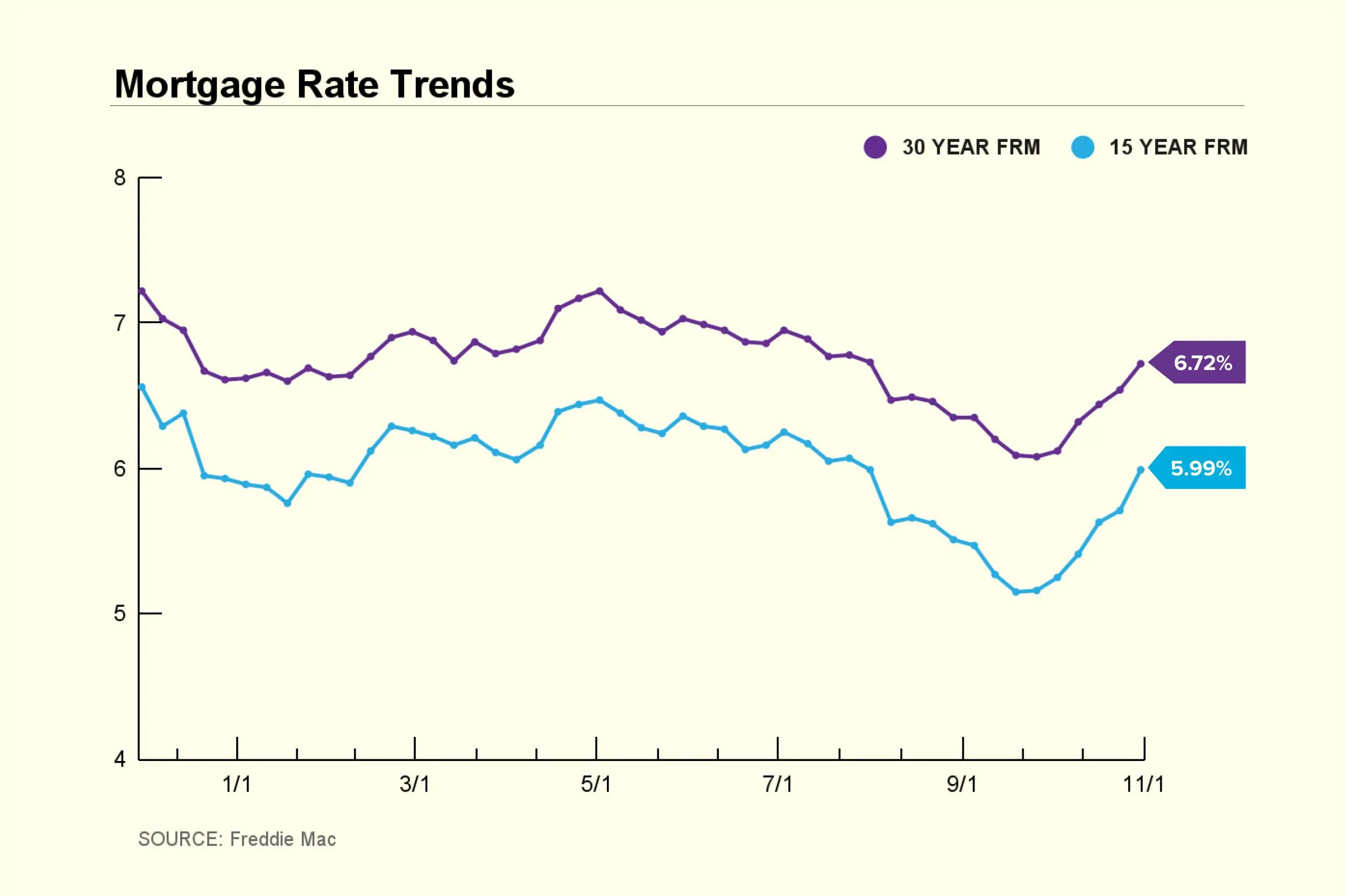 Current Mortgage Rates: November 4, 2024 | Nasdaq