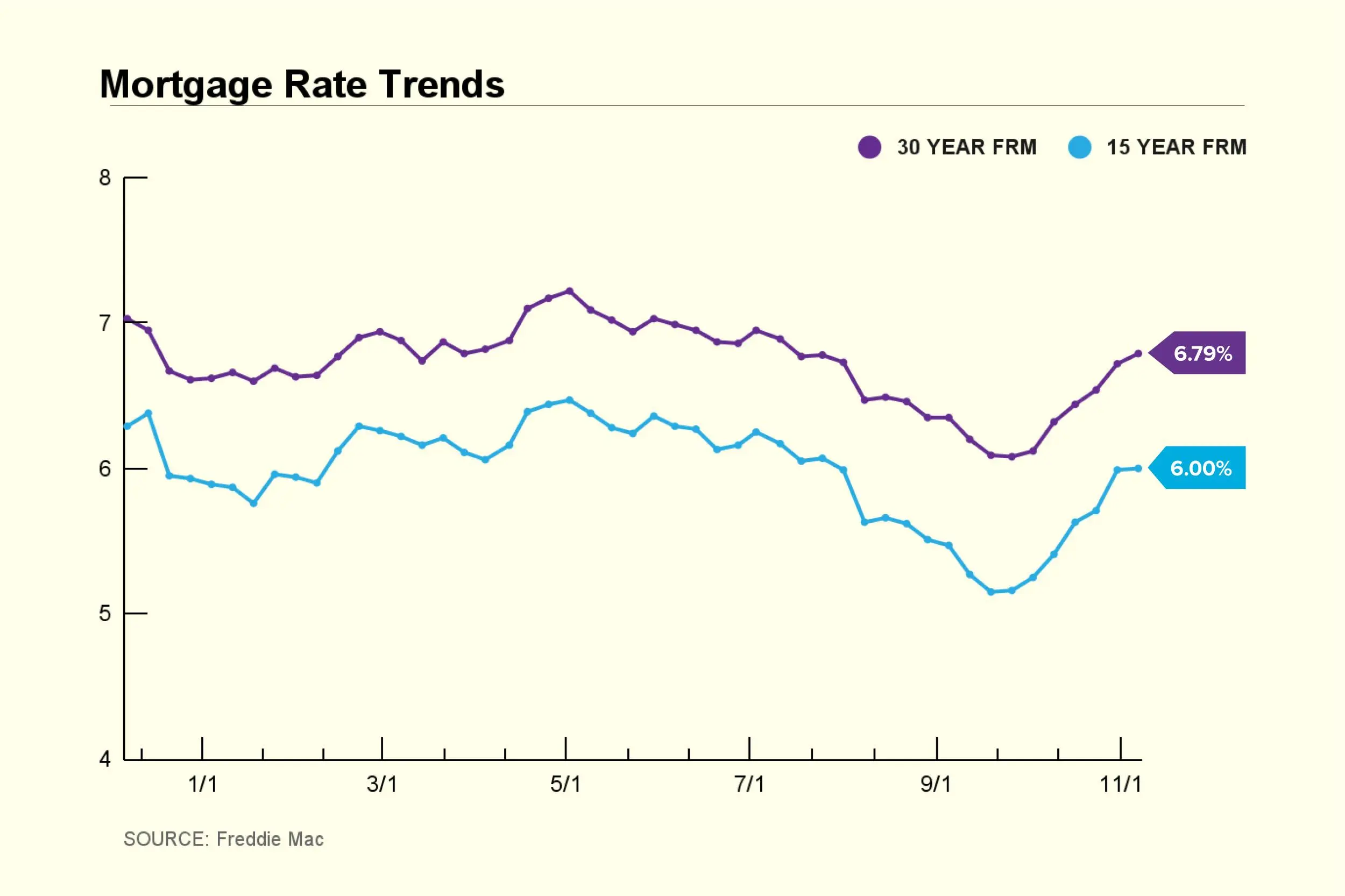 Current Mortgage Rates: November 8, 2024 | Nasdaq
