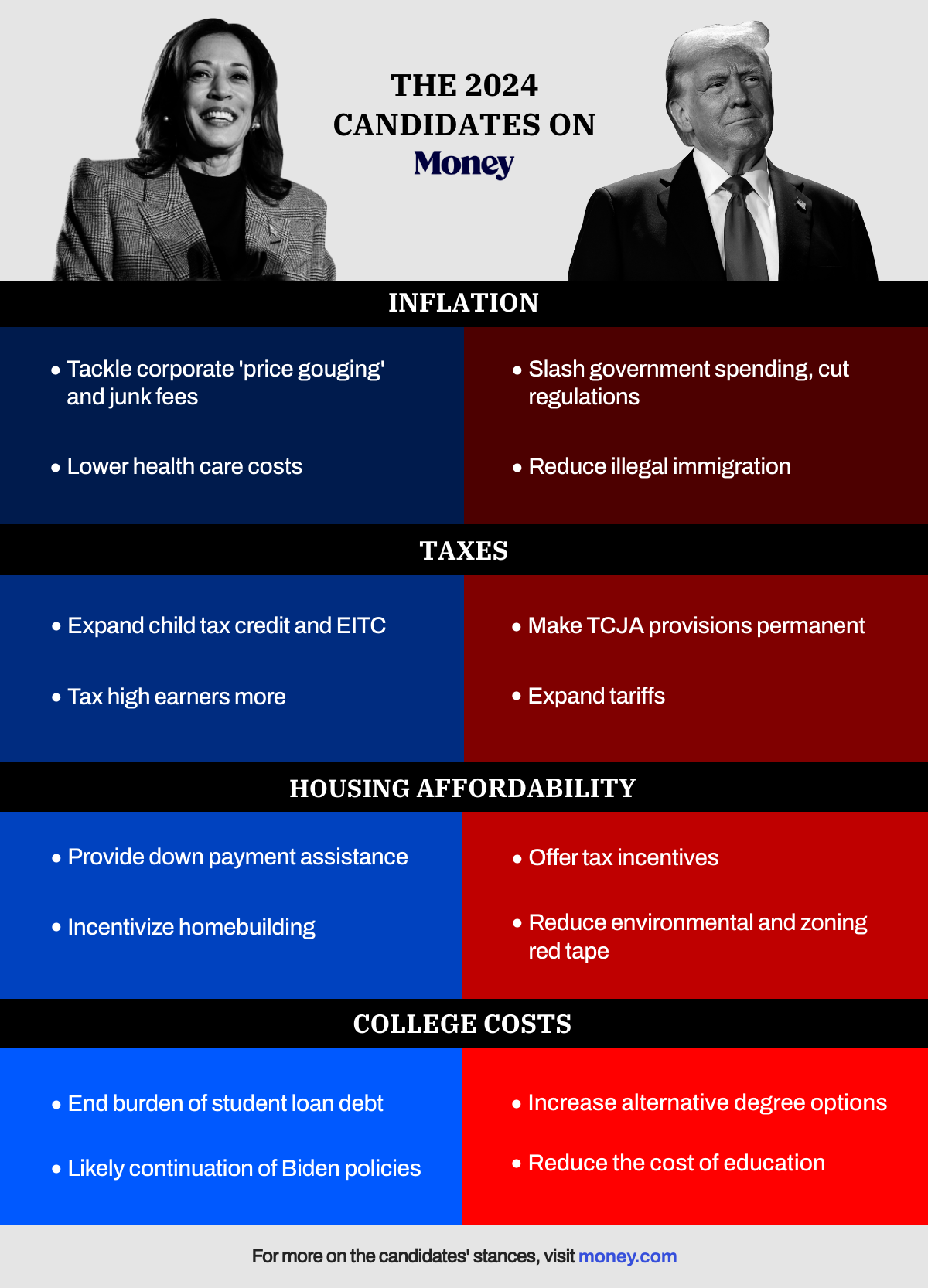 Election Day 2024: How Harris and Trump Compare on 7 Key Money Issues ...