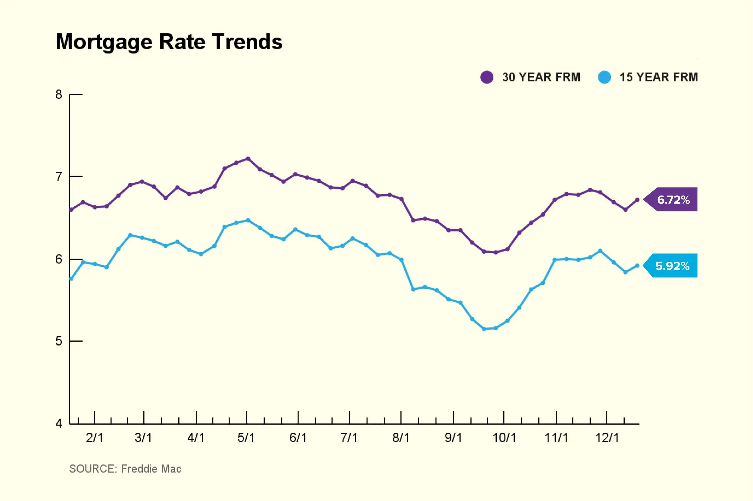 Current Mortgage Rates: December 20, 2024 | Nasdaq