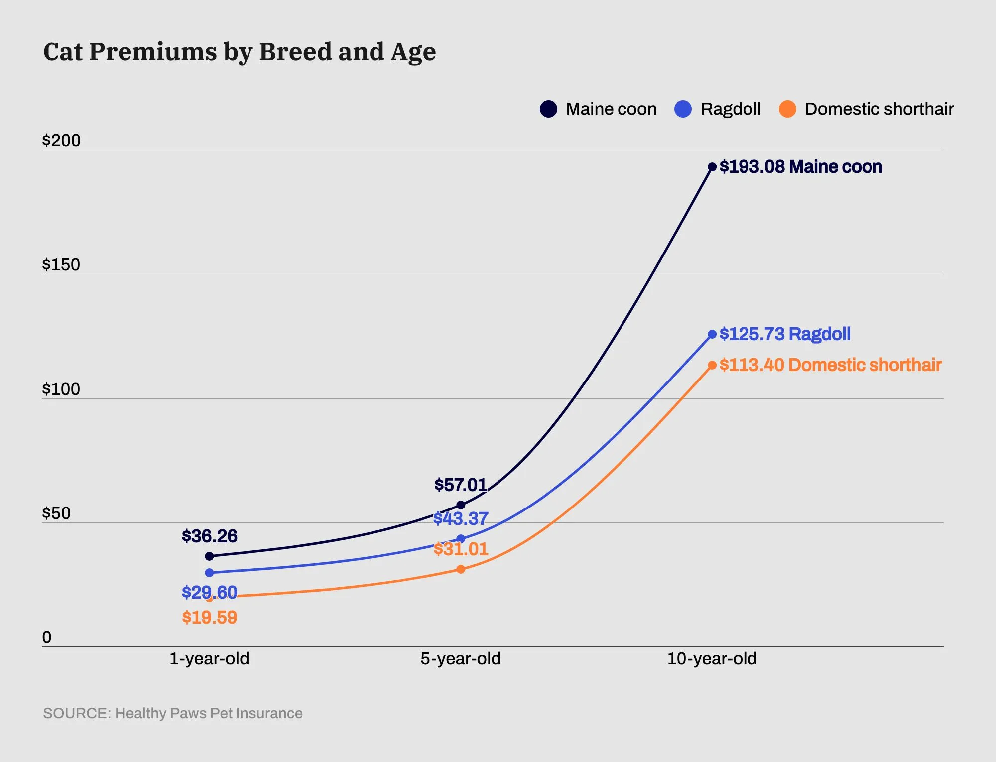 How Your Pet's Breed And Age Affect Pet Insurance Costs | Money
